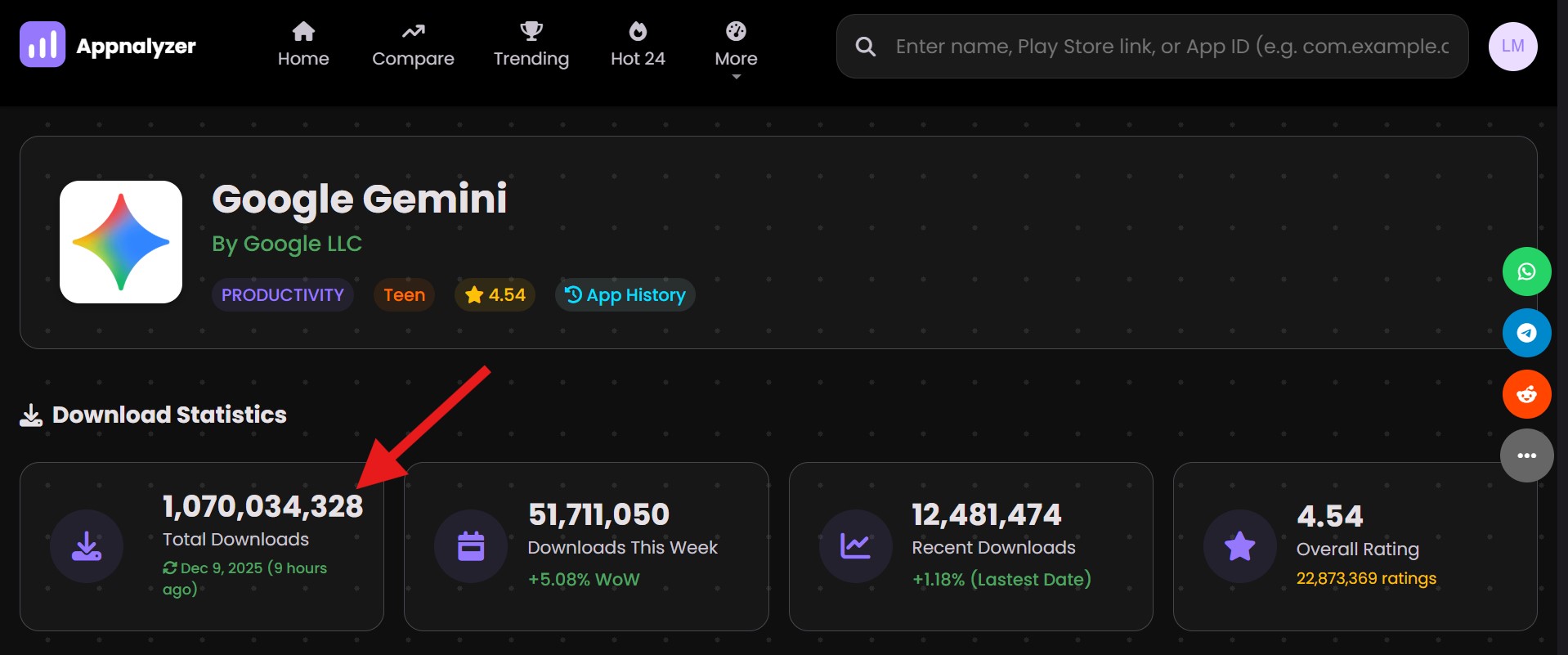 Google Gemini Crosses 1 Billion Downloads On Google Play, Overtaking ...